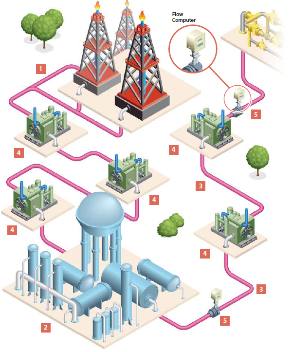 Measurement Solutions for the Natural Gas Industry - Cameron Instruments